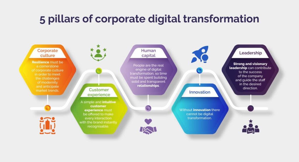 Corporate digital transformation towards industry 4.0